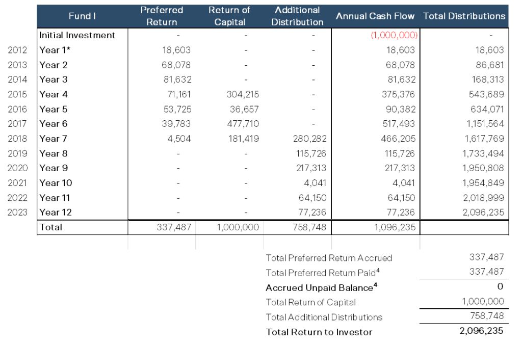 How Investors are Paid: MLG's Private Fund Return Structure - MLG Capital
